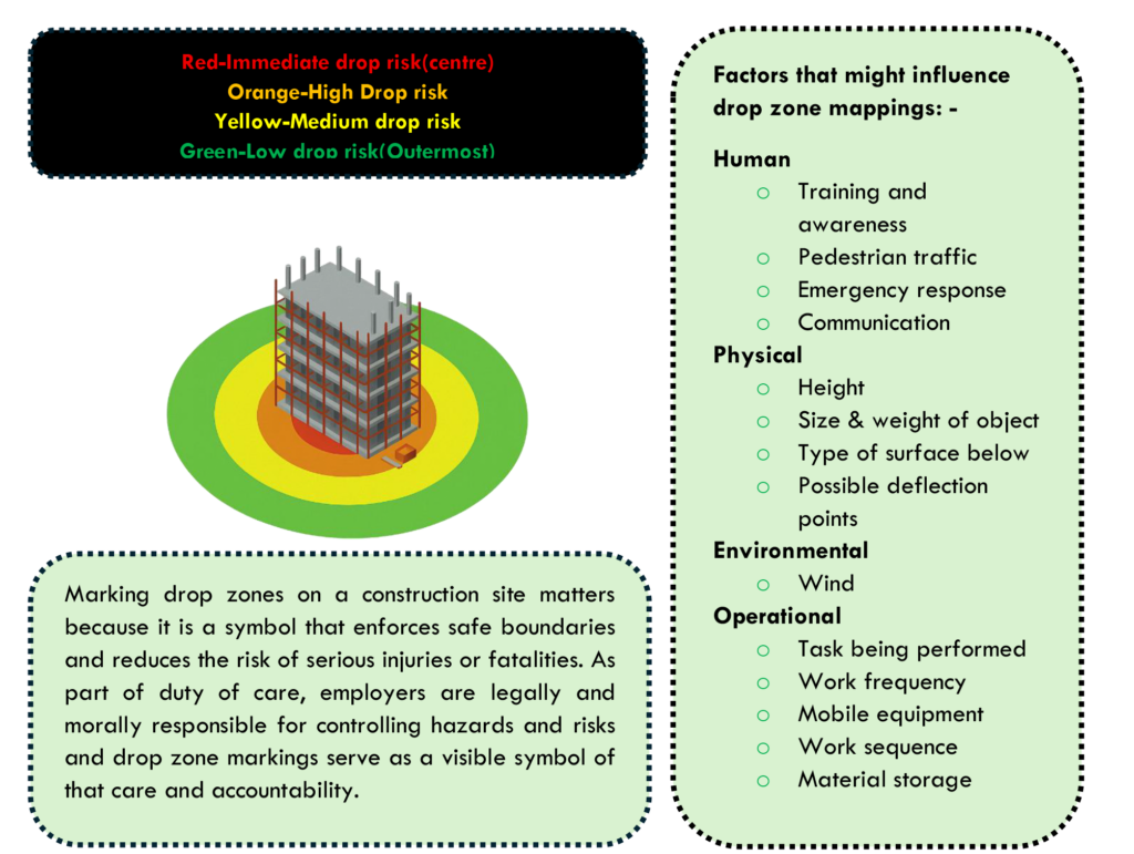 Dropped Objects - Secure It Before It Falls - Ensahq Afrique Ltd